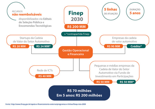 FINEP - Rocha Marques. Incentivos à inovação.